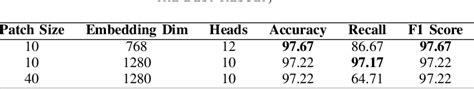 table iv from a cnn transformer based multimodal model for cardiac abnormal signal detection