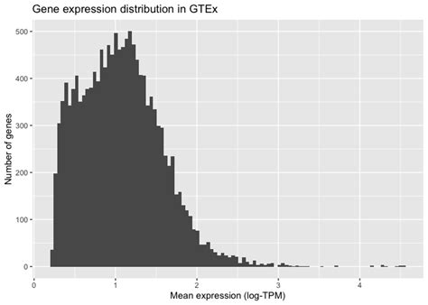 Visualising The Data The Chg Training Resources