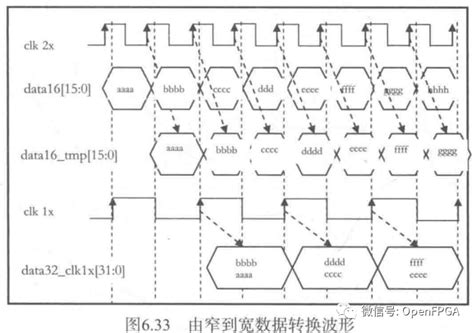 Verilog数字系统基础设计 数据转换器根据输入输出接口完成位宽转换输出时钟大于输入时钟 Csdn博客