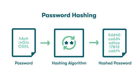 What Is Password Hashing Dashlane