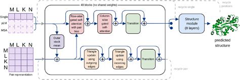 Instadeep、ucl等 ｜ 超短时间超多fold：用预训练模型和msa进行高效的蛋白质结构预测 智源社区