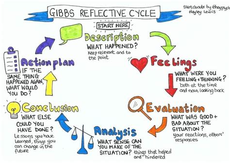 Gibbs Reflective Cycle R Coolguides