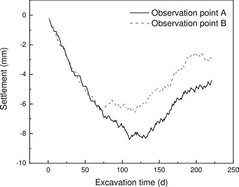 Transformer Based Neural Network For Daily Ground Settlement Prediction