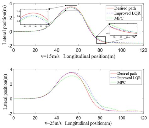 Improved Linear Quadratic Regulator Lateral Path Tracking Approach Based On A Real Time Updated