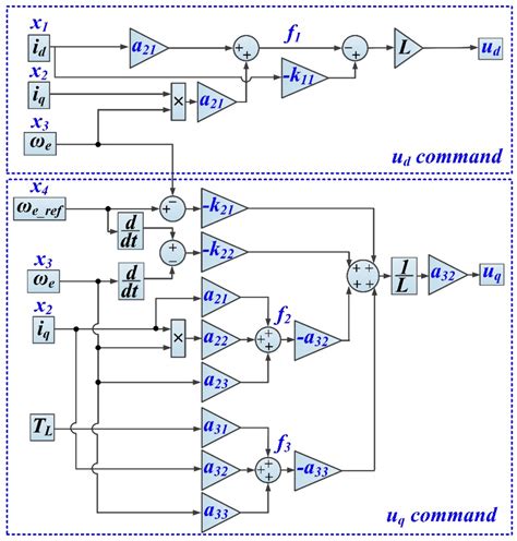 Improvement Of Linear And Nonlinear Control For Pmsm Using Computational Intelligence And