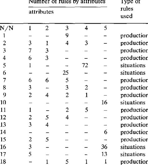 Complexity Of The Rule Used In Subject Rule Base Download Table