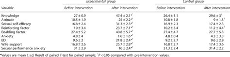 Comparison Of The Predisposing Factors And Enabling Factor Reinforcing Download Table