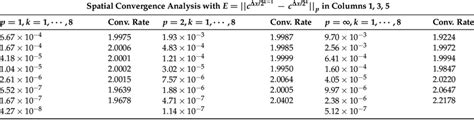 Spatial Errors And Conv Rate Between Sequentially Refined Grid Download Scientific Diagram