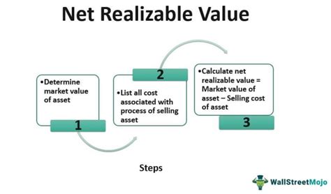 Net Realizable Value Meaning How To Calculate Example