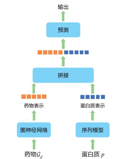 Gnn 模型在生物化学和医疗健康中的典型应用 Csdn博客
