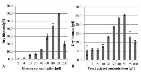 The Effect Of Glucose A And Yeast Extract Concentration B On