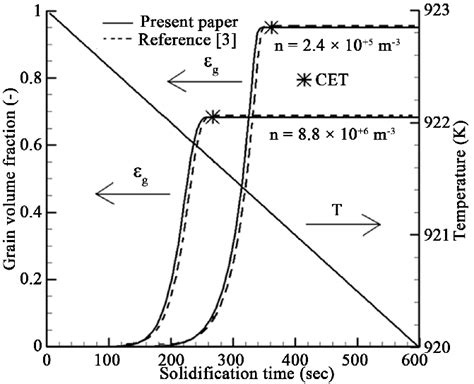 Effect Of The Equiaxed Nuclei Densities N On The Columnar To Equiaxed Download Scientific