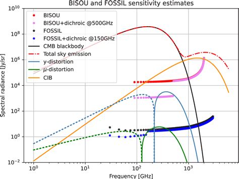 Figure 2 From Towards Measurements Of Cmb Spectral Distortions Semantic Scholar