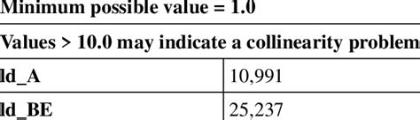 Multicollinearity Test Variance Inflation Factors Vif 15 Variables