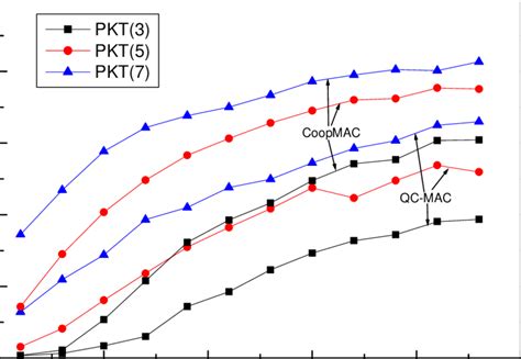 Delay According To The Number Nodes Download Scientific Diagram