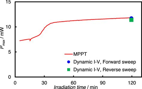 Comparison Of P Max Values Between Mppt And Dynamic I V Methods