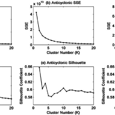Plots Of Sum Of Squared Error And Silhouette Coefficient Download