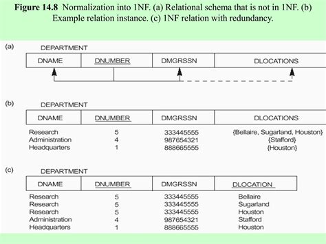Functional Dependencies And Normalization With Well Explained Examples