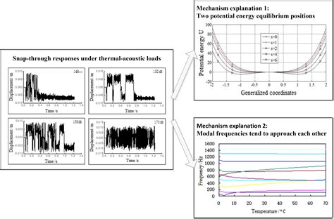 Acoustic Vibration Analysis Of High Temperature Thin Walled Structures Extrica