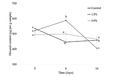 Hexanal Average Content µg Kg −1 N ± Sd N 3 For Control 15 Download Scientific Diagram