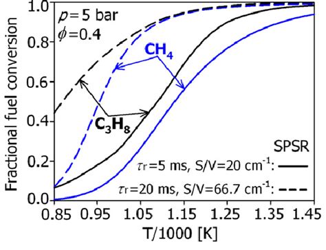 Spsr Calculations Of Fractional Fuel Conversion Versus Reactor