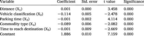 Exponential Regression Model Results Download Scientific Diagram
