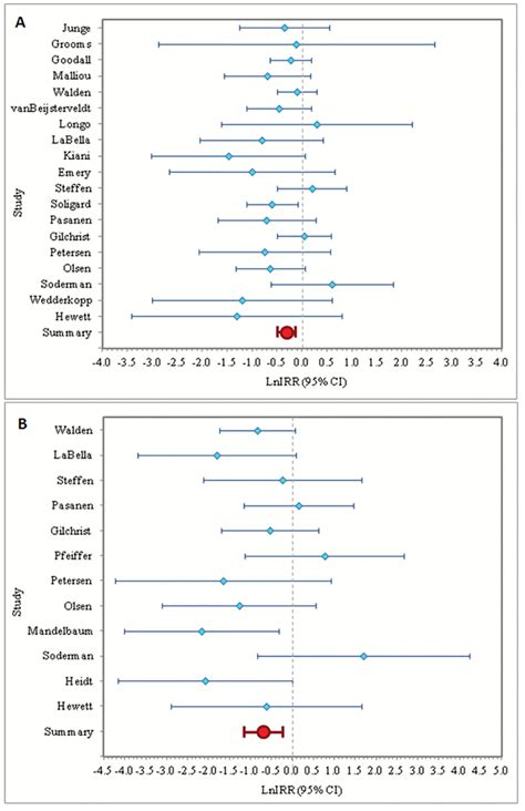 Forest Plots Of The Natural Log Of Irr And 95 Confidence Interval For