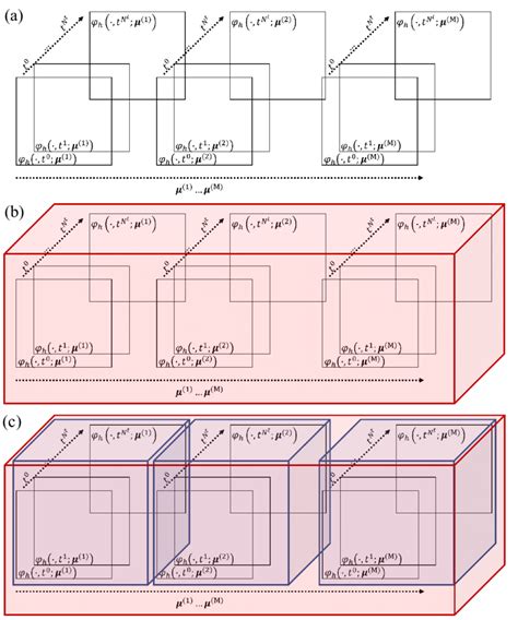 Proper Orthogonal Decomposition Pod Variants Used In This Study A