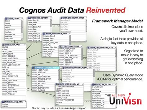Cognos Audit Data