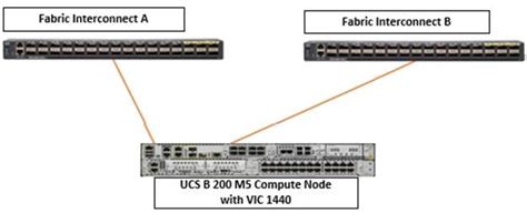 Cisco HyperFlex 4 5 For VMware Horizon VDI With VMware ESXi For Up To 1000 Users Cisco