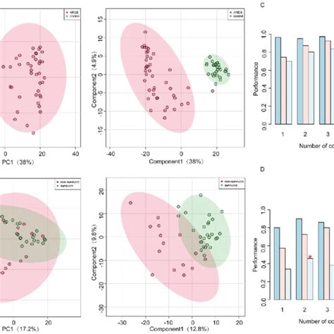 Multivariate Data Analysis Of The Metabolites A Principal Component