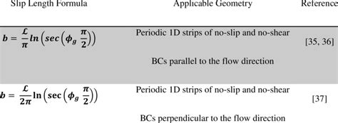 Analytical Formulas Of Effective Slip Length Of Different Download Scientific Diagram