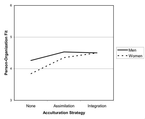 Study Acculturation Strategy Sex Interaction The Interaction On Download Scientific