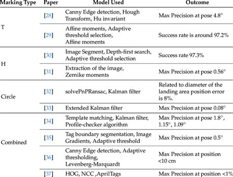 Previously Available Algorithms For Static Landing Areas Download