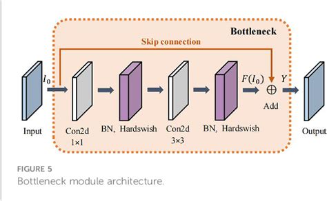 Figure 1 From An Efficient Tomato Detection Method Based On Improved Yolov4 Tiny Model In