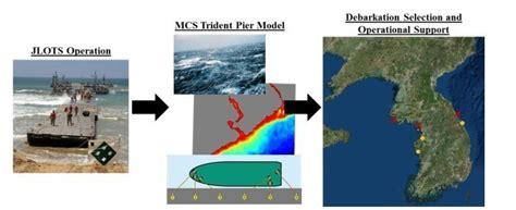 Modeling The Dynamics Of The Modular Causeway System Article The