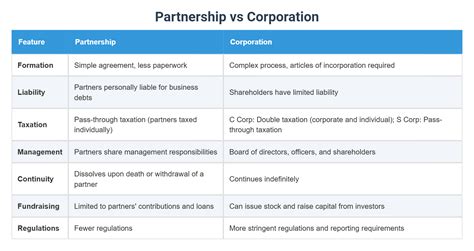 Partnership Vs Corporation