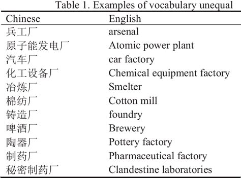Table 1 From The Application Of Functional Equivalence Theory In