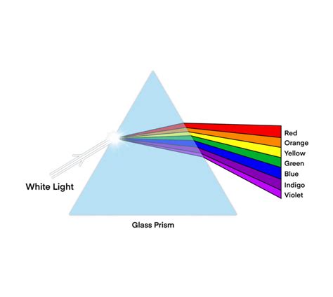Visible Light Prism The Visible Spectrum