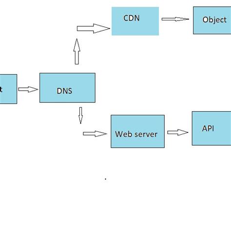 Architecture Of Serverless Application Download Scientific Diagram