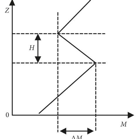 Classification Of Atmospheric Ducts A B Surface Duct C Elevation