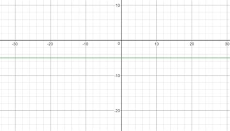Writing Linear Equations Flashcards Quizlet