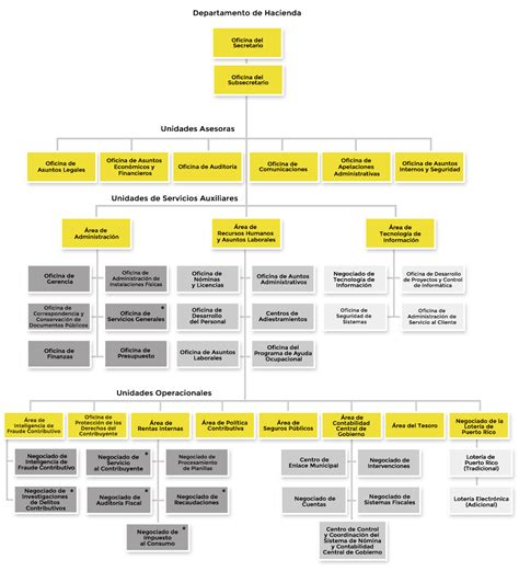 Organigrama Departamento De Hacienda De Puerto Rico My Xxx Hot Girl