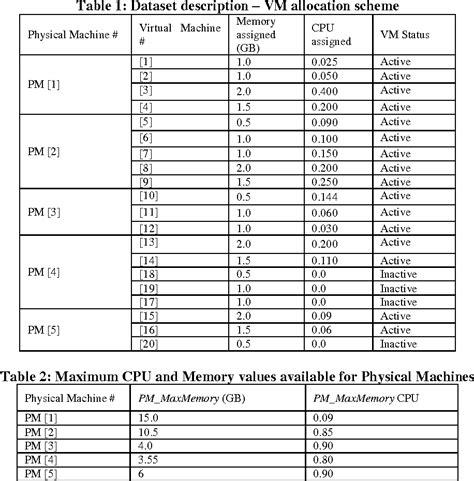Table 1 From A Dynamically Adaptive Resource Aware Load Balancing Scheme For Vm Migrations In