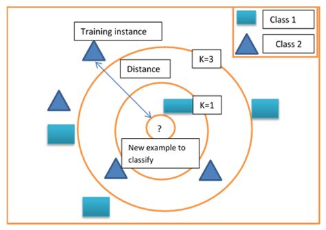 example of k nearest neighbors knn download scientific diagram