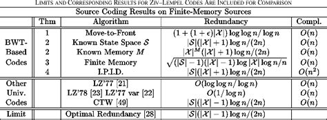 Figure 1 From Universal Lossless Source Coding With The Burrows Wheeler