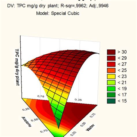 A Response Surface Contour Plot Of The Special Cubic Model Predicted
