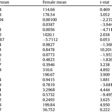 Sex Differences Within Eye Movement Measures Download Scientific Diagram