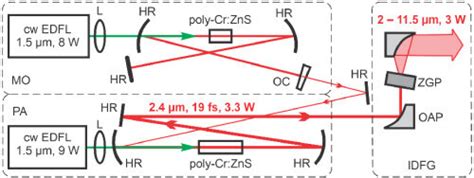 Internal Structure Of The Sc Source Edfl Erbium Doped Fiber Laser