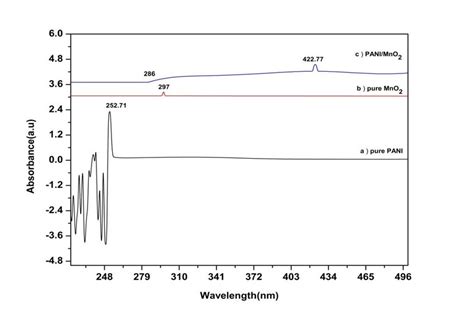 Uv Visible Spectra Of A Pure Pani B Pure Mno 2 And C Pani Mno 2